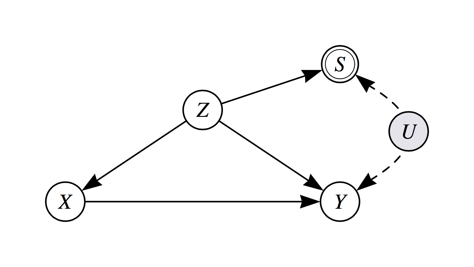Sample Selection Vs. Selection Into Treatment – Paul Hünermund, Ph.D.